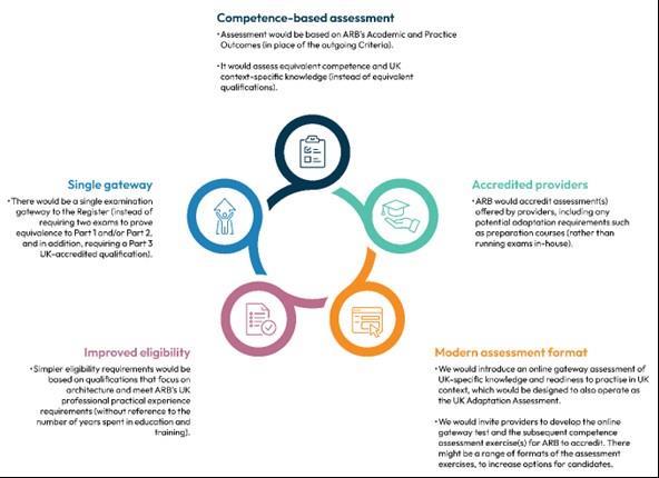 ARB launches comprehensive overhaul for registration of international ...