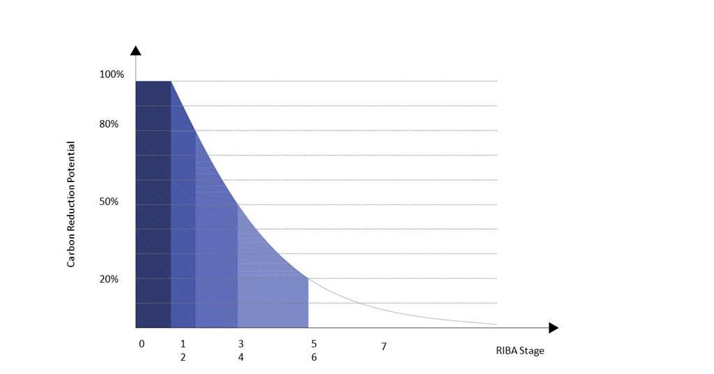 Reducing embodied carbon through facade design | Opinion | Building Design