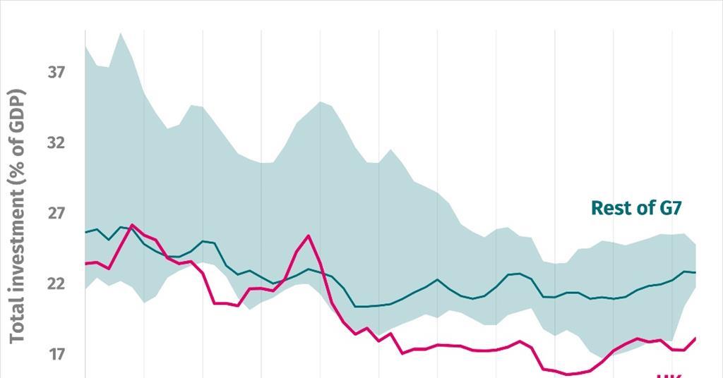 UK has underinvested by ‘30 Elizabeth lines’ and is stuck in ‘growth ...