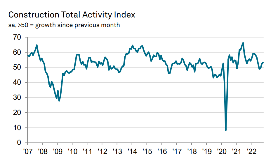 Construction activity jumps as confidence plummets | News | Building Design