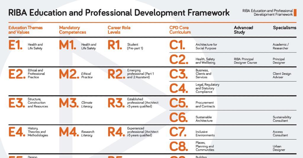 RIBA announces ‘biggest professional shake-up for 60 years’ | News ...