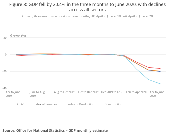 UK in recession as GDP takes biggest nosedive on record | News ...