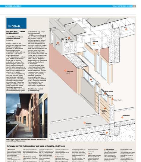 In detail: Ruthin Craft Centre, Denbighshire | Building Study ...