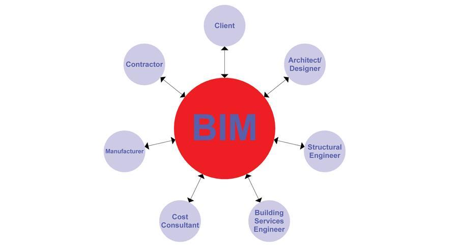 How to avoid the problems with bim | Features | Building Design