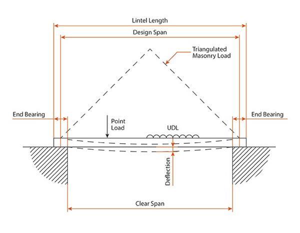 CPD 22 2016: Specifying steel lintels | Features | Building Design