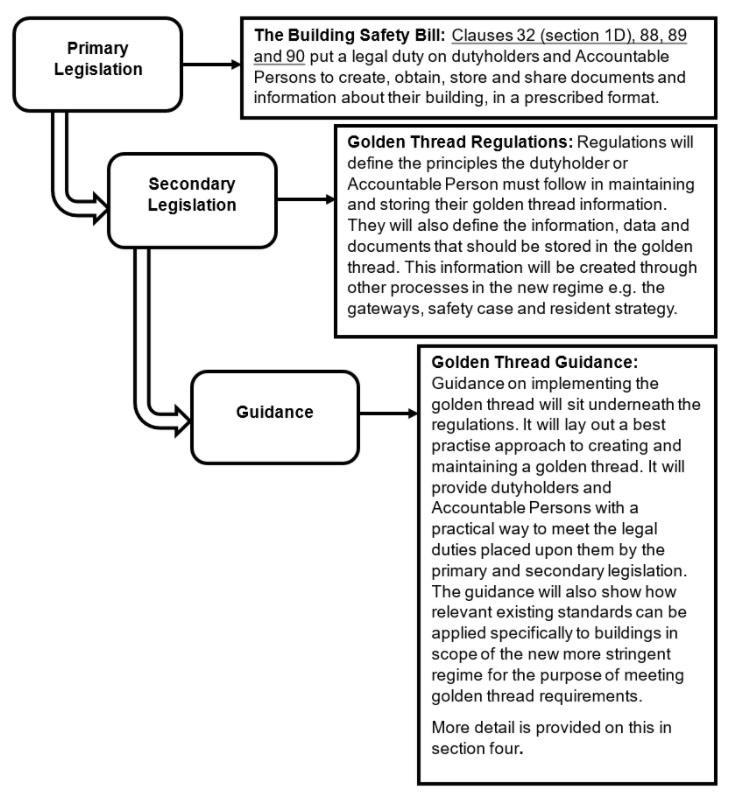 Key principles of Hackitt’s ‘golden thread’ revealed | News | Building ...