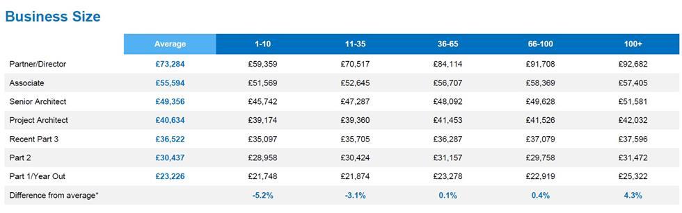 Architecture salary survey: new grads’ pay soars as directors take hit ...